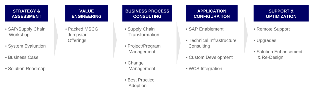 SAP Supply Chain Transformations - Services | My Supply Chain Group