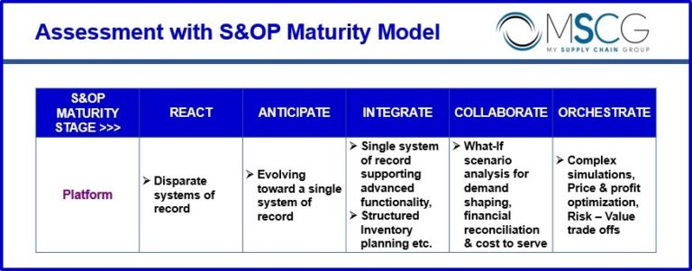 Road Map of Integrated Business Planning for Supply Chain: Part II ...